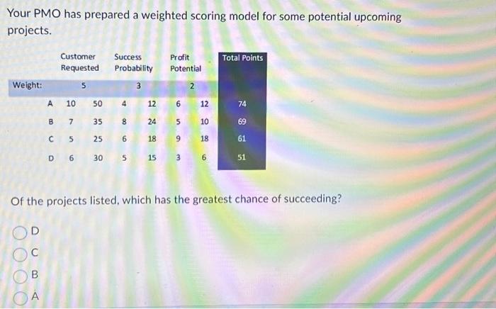 Solved Your PMO has prepared a weighted scoring model for | Chegg.com