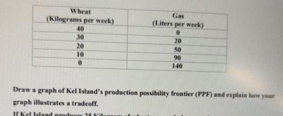 Solved Create a graph of \table[[\table[[Wheat],[(Kilograms | Chegg.com