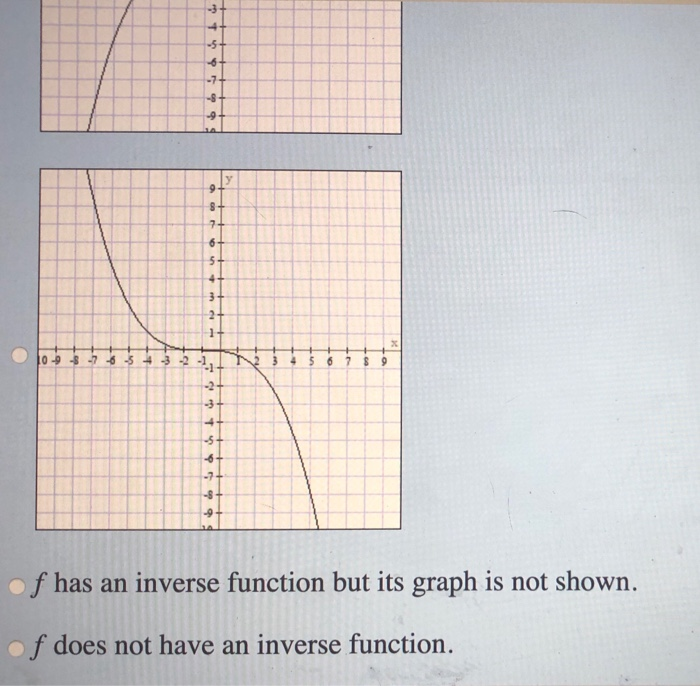 Solved The graph of a function f(x) is shown below. Identify | Chegg.com