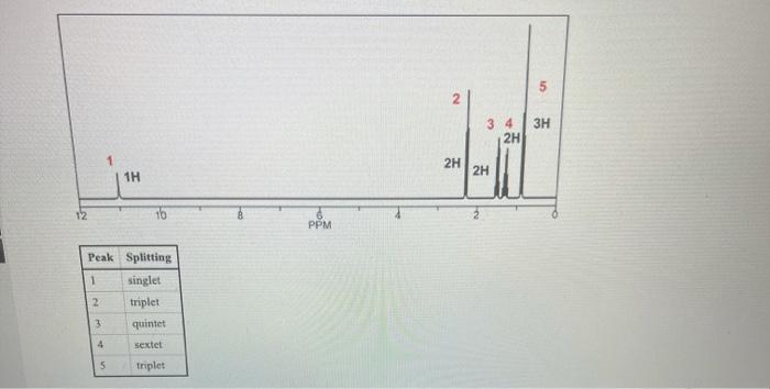 Solved Peak Splitting 1 singlet 2 triplet 3 quintet 4 sextet | Chegg.com
