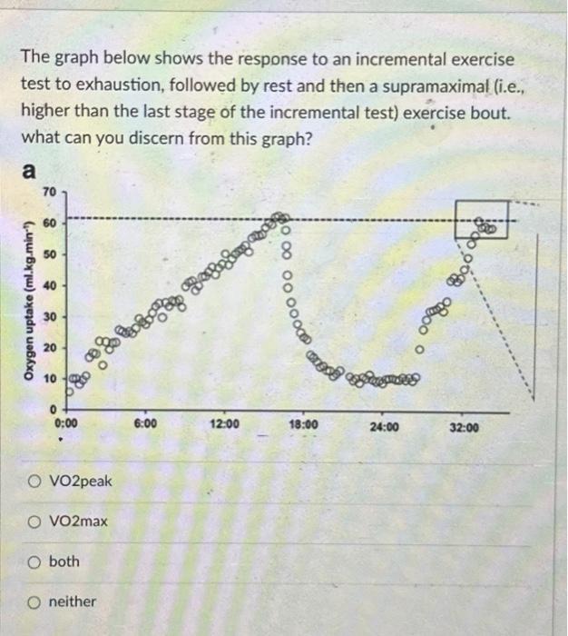 Solved The graph below shows the response to an incremental | Chegg.com