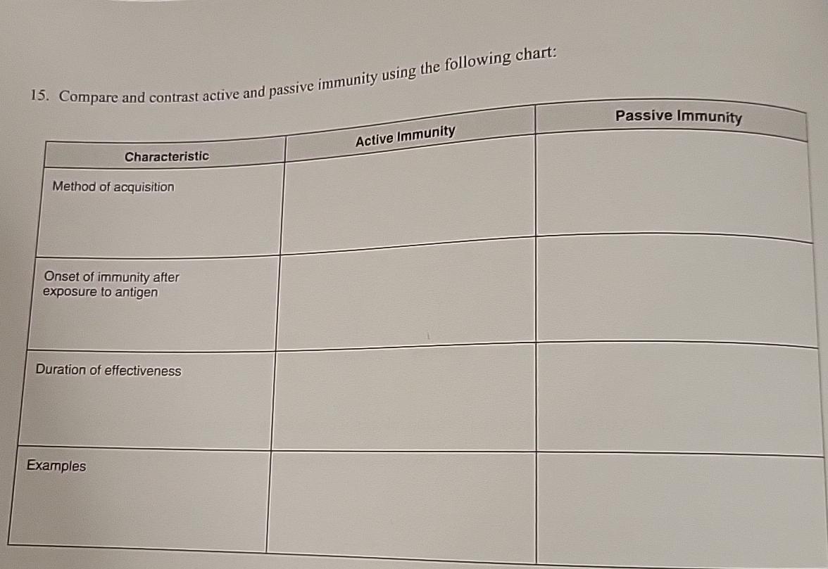 Solved Compare and contrast active and passive immunity | Chegg.com