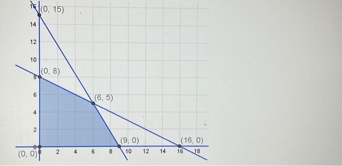 Solved Optimize the objective function below based on the | Chegg.com