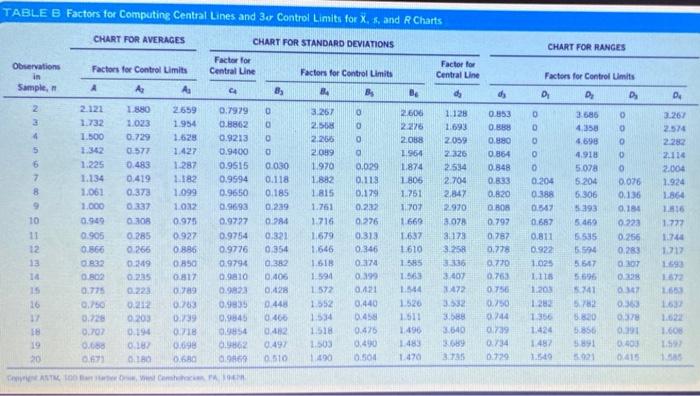 Solved Determine the trial control limits and the central | Chegg.com