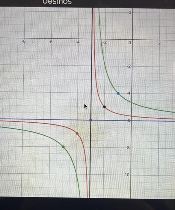 Solved Given the graph of a transformed rational function | Chegg.com