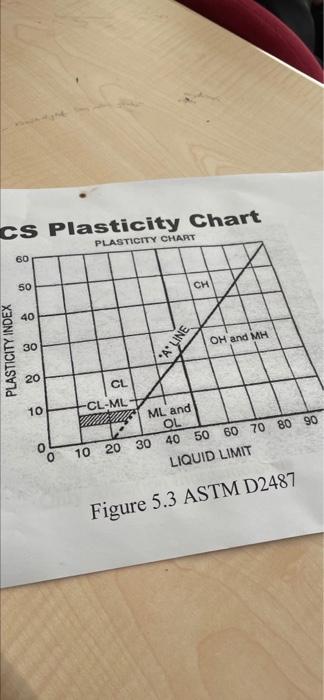 Solved CS Plasticity Chart PLASTICITY CHART 60 50 CH 40 *A* | Chegg.com
