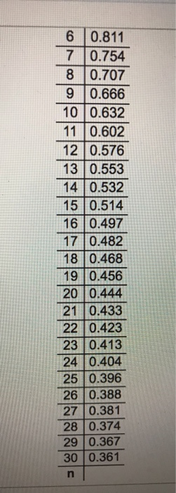 Solved (c) Compute the linear coefficient between the height | Chegg.com