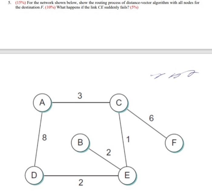 Solved (15\%) For the network shown below, show the routing | Chegg.com