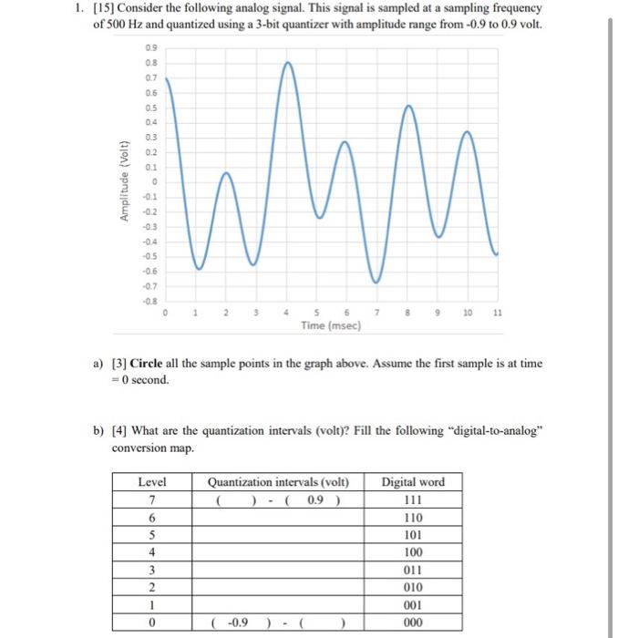 Solved 1. [15] Consider the following analog signal. This | Chegg.com