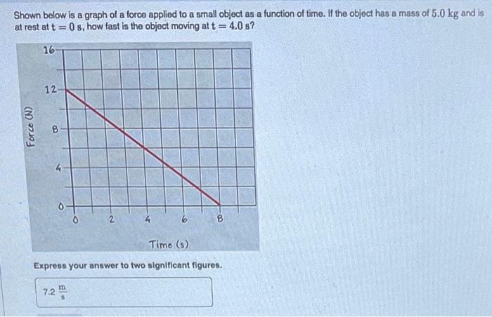 Solved Shown Below Is A Graph Of A Force Applied To A Small