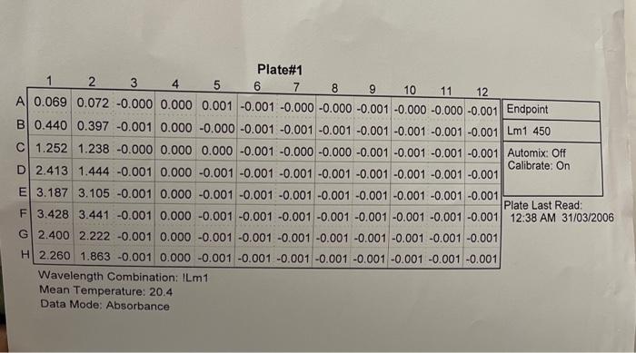 Solved Draw a standard curve using these results from a | Chegg.com