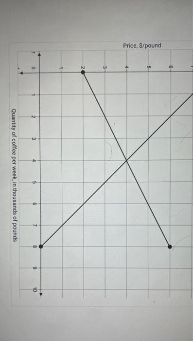 Solved The demand and supply of coffee are shown here, with | Chegg.com