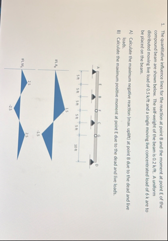 The quantitative influence lines for the reaction at | Chegg.com