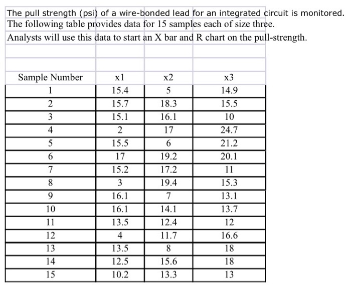Solved The pull strength (psi) of a wire-bonded lead for an | Chegg.com
