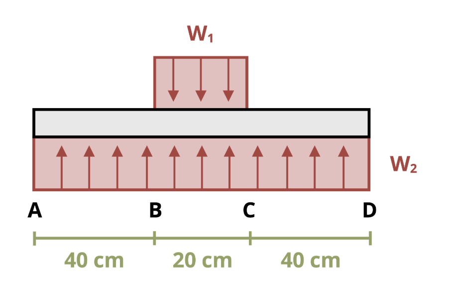 Plot the shear force and bending moment diagrams for | Chegg.com