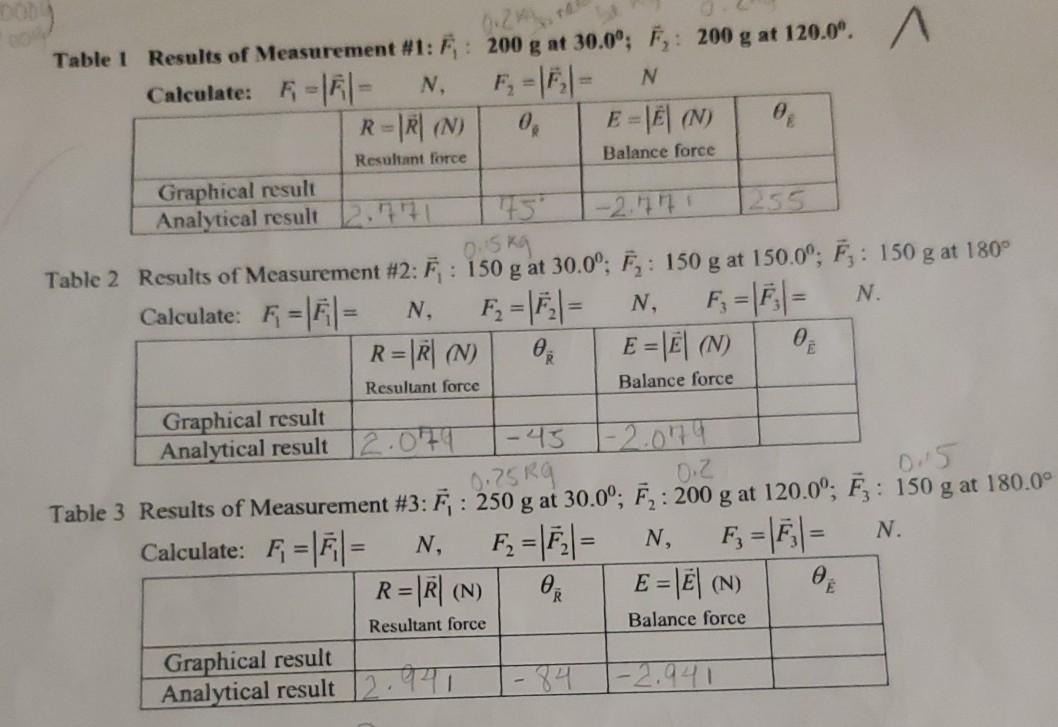 Solved N Resultant force Table 1 Results of Measurement #1: | Chegg.com