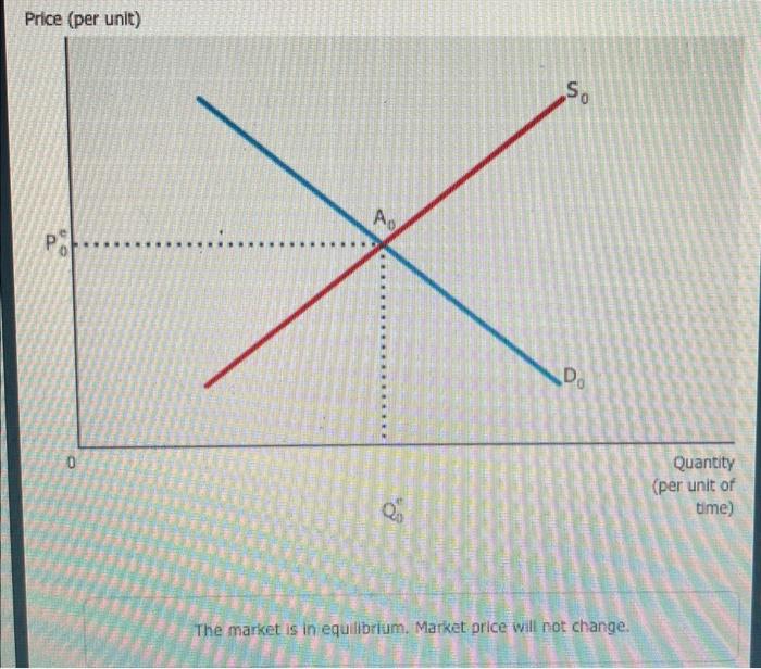 Solved Suppose that there are shocks to both sides of the | Chegg.com
