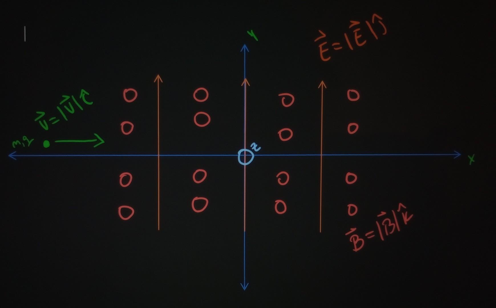 Solved 3) A particle with mass 'm' and charge 'q' enters a | Chegg.com