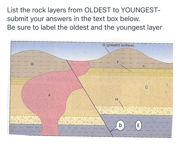 Solved List the rock layers from OLDEST to YOUNGEST- submit | Chegg.com