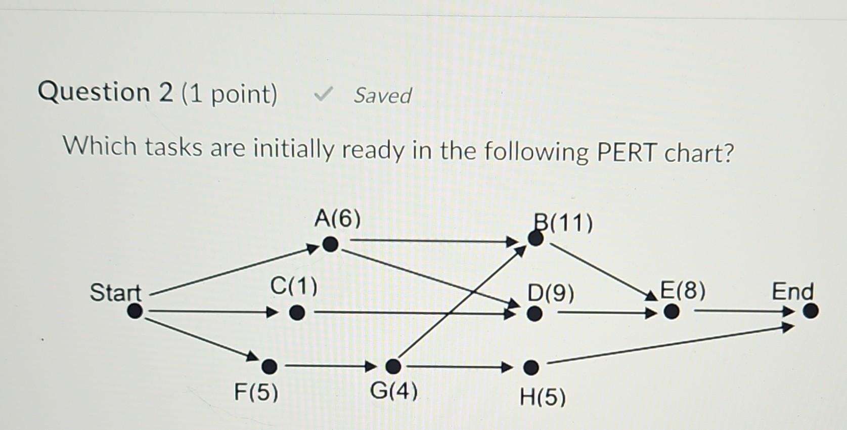 Which tasks are initially ready in the following PERT | Chegg.com