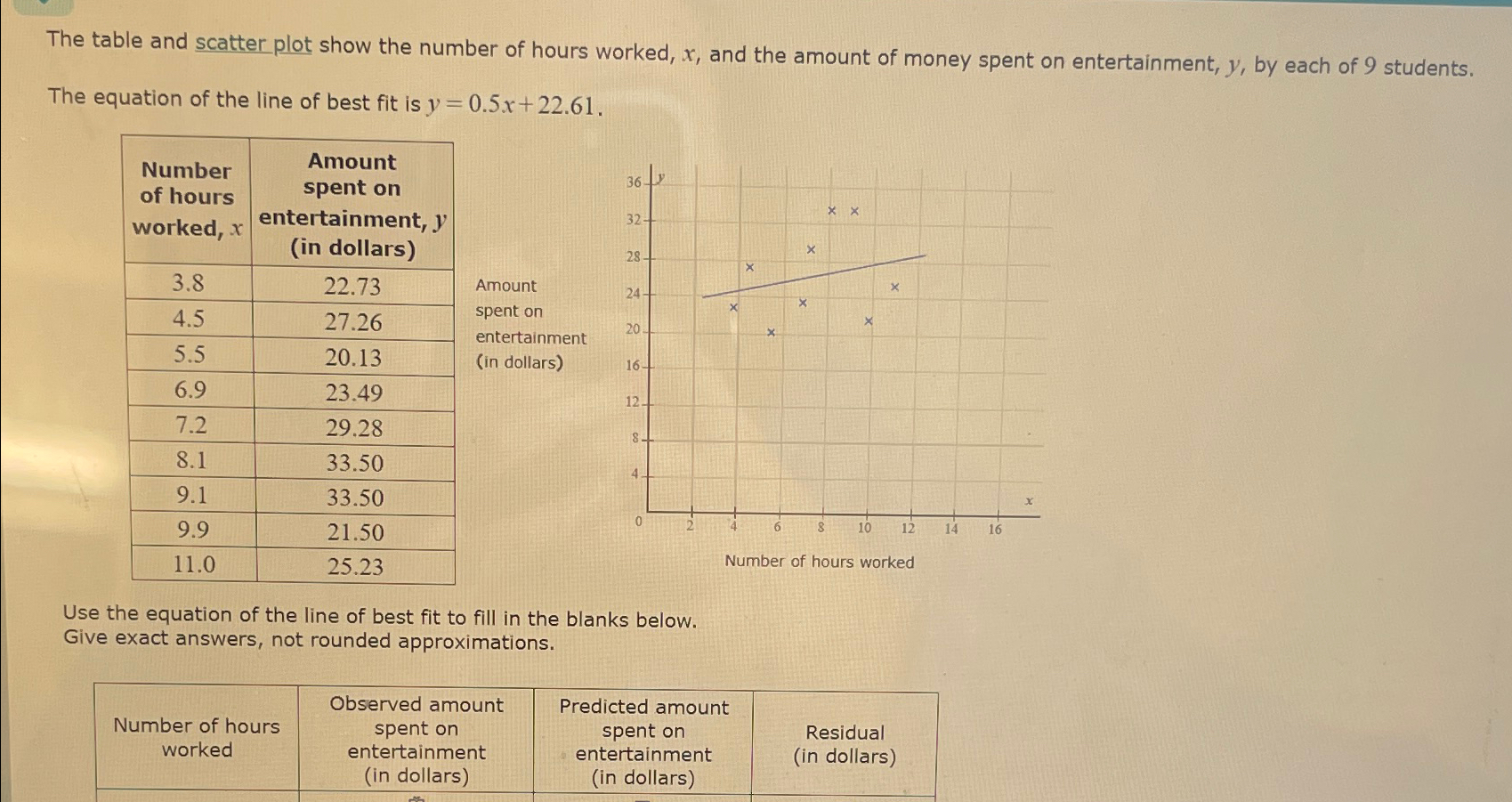 The table and scatter plot show the number of hours | Chegg.com