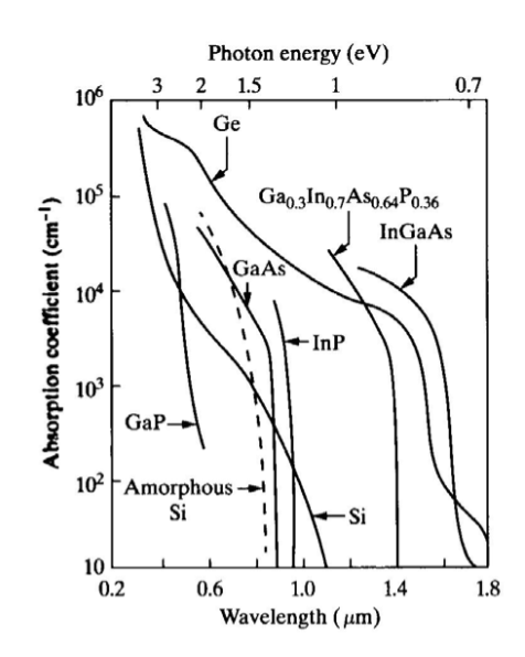 Problem #2:A GaAs infrared LED emits at about 860 | Chegg.com