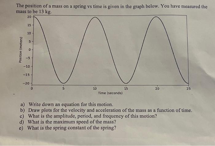 The position of a mass on a spring vs time is given | Chegg.com