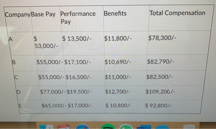 Solved Benefits Total Compensation Company Base Pay | Chegg.com
