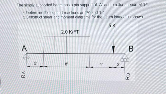 Solved The simply supported beam has a pin support at "A" | Chegg.com