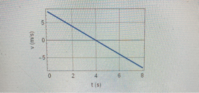 Solved The velocity versus time graph below represents the | Chegg.com