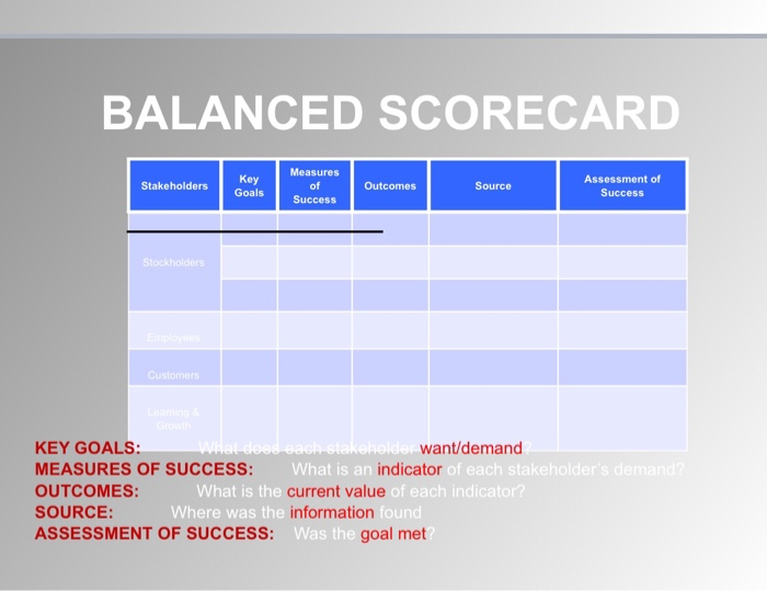 Solved BALANCED SCORECARD Stakeholders Кеу Goals Measures of | Chegg.com