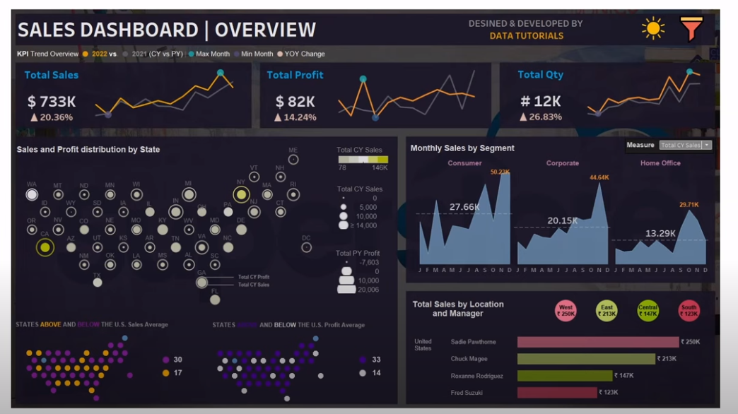 Solved SALES DASHBOARD | ﻿OVERVIEWSales and Profit | Chegg.com
