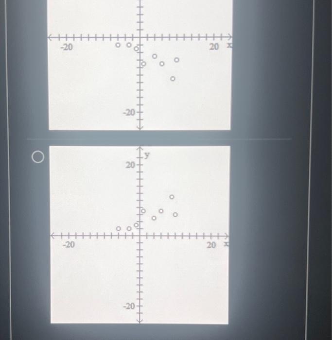 Solved Construct a scatter diagram for the given data. | Chegg.com