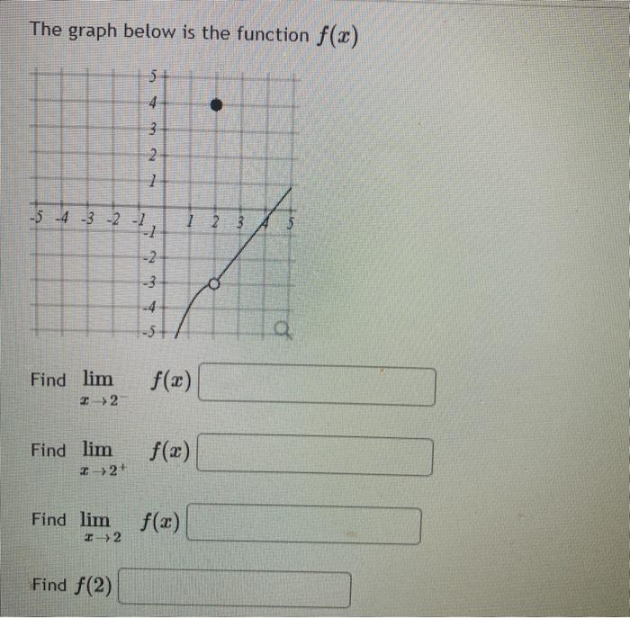 Solved The graph below is the function f(x)The graph below | Chegg.com