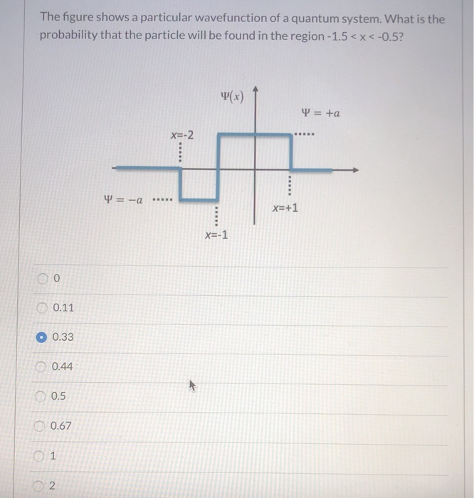 Solved The Figure Shows A Particular Wavefunction Of A