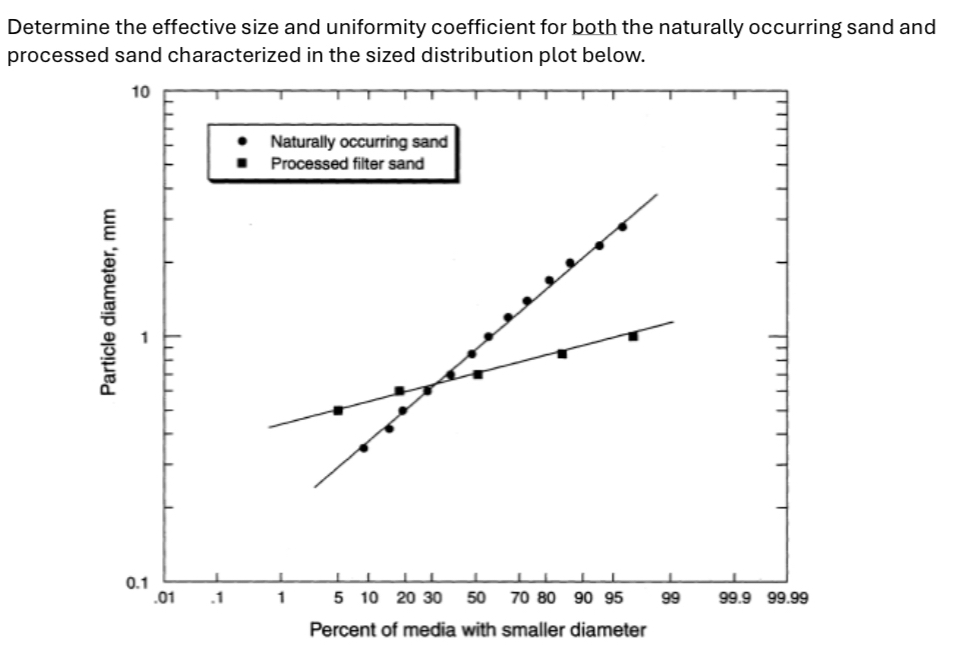 Solved Determine the effective size and uniformity | Chegg.com