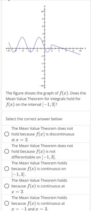 Solved The figure shows the graph of f(x). Does the Mean | Chegg.com
