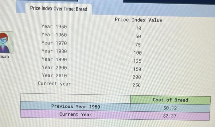 Solved M In 1950, a loaf of bread cost $0.12 and today it | Chegg.com