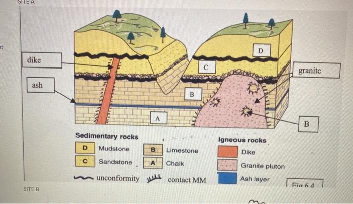 Solved SITEA at D dike granite ash B Sedimentary rocks D | Chegg.com