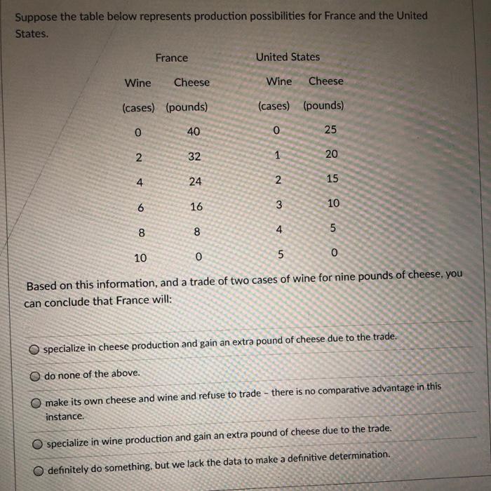 Solved Suppose the table below represents production | Chegg.com