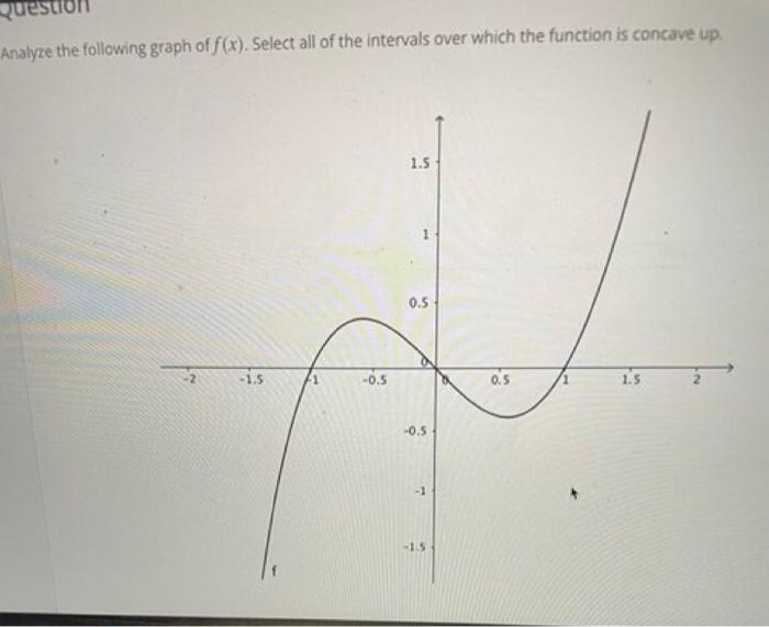 Solved Analyze the following graph of f(x). Select all of | Chegg.com