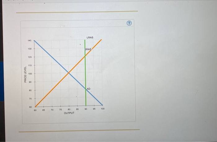 Solved The following graph shows the economic conditions of | Chegg.com