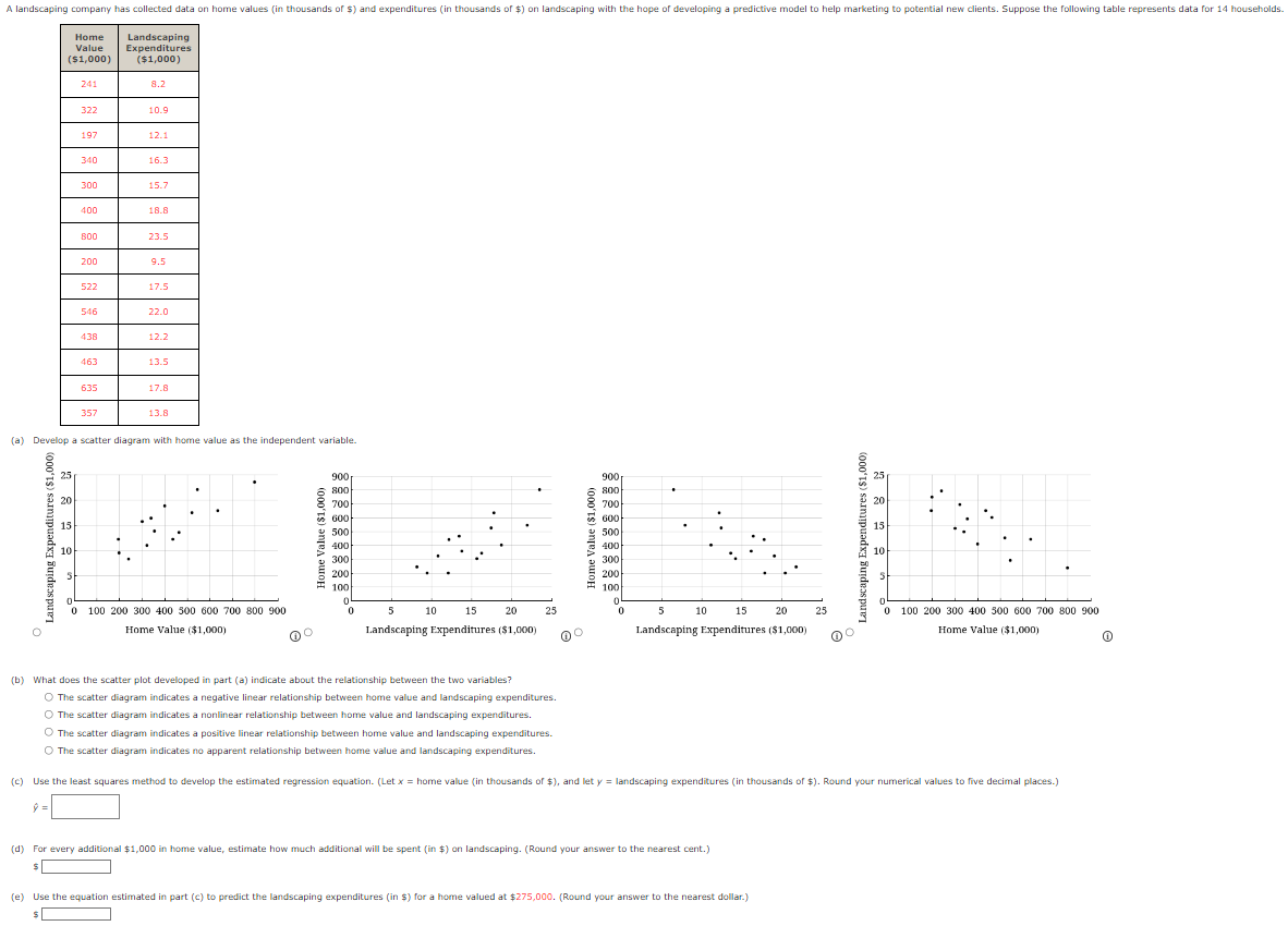 Solved (a) ﻿Develop a scatter diagram with home value as the | Chegg.com
