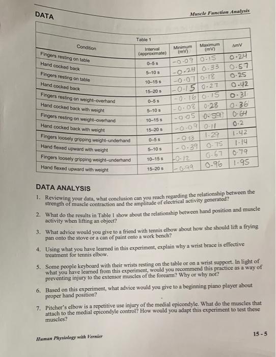 DATA Muscle Function Analysis Table 1 Condition | Chegg.com