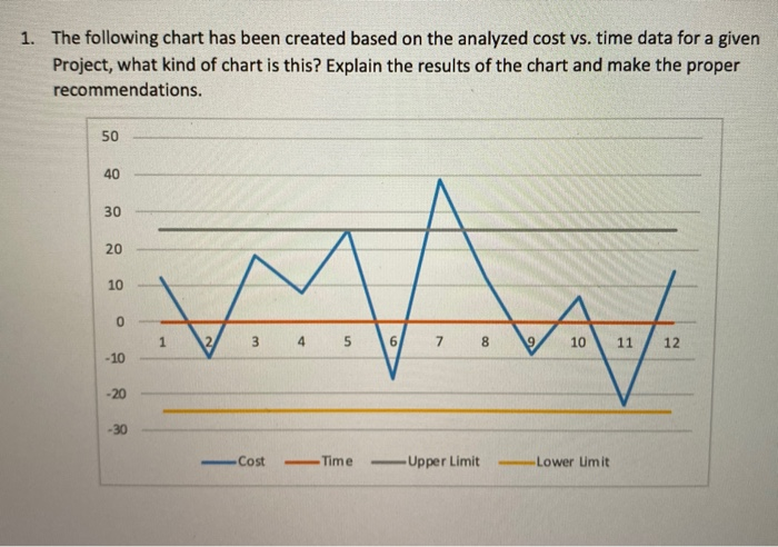 Solved 1. The following chart has been created based on the | Chegg.com