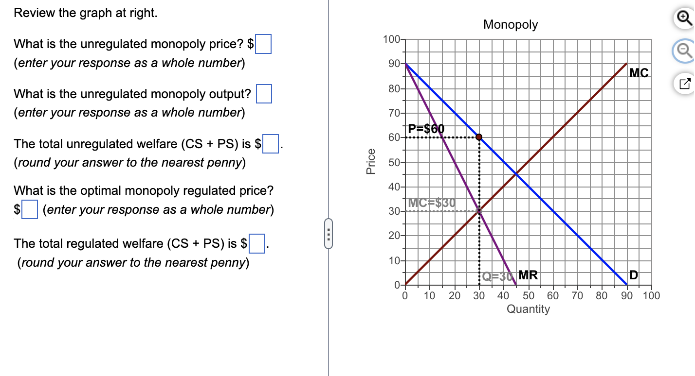 Solved Review the graph at right.What is the unregulated | Chegg.com