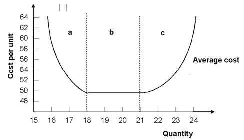 Solved Refer to the graph below. The output range in region | Chegg.com