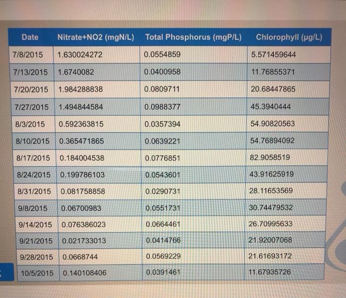 Post-Lab Questions 1. Create graph displaying the | Chegg.com