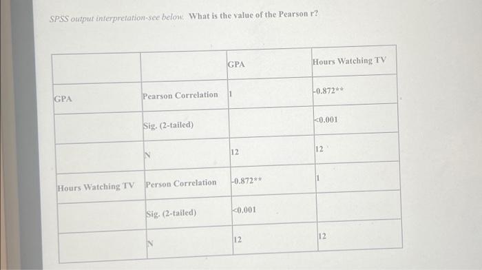 Solved SPSS output interpretation-see below. What is the | Chegg.com