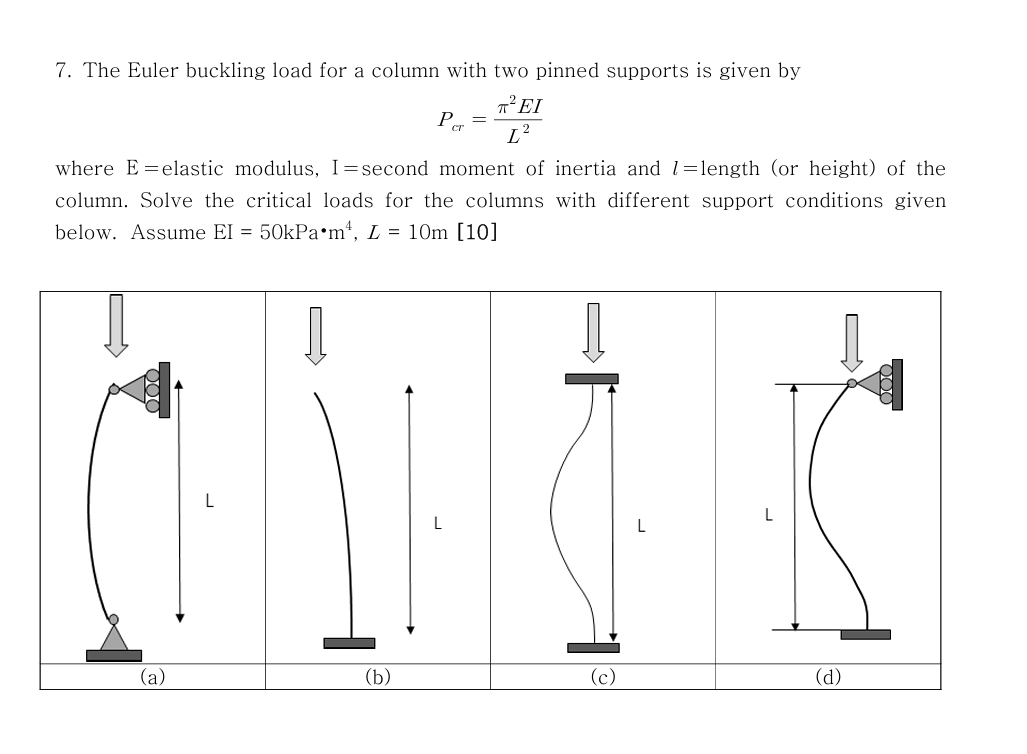 Solved The Euler buckling load for a column with two pinned | Chegg.com